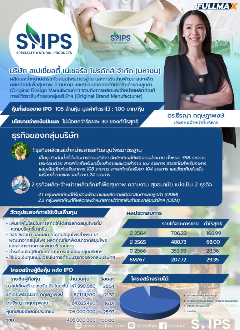 SNPS เคาะราคา IPO 4.20 บาทต่อหุ้น เปิดจอง 21-22 และ 25 พ.ย. พร้อมเข้าเทรดใน SET 29 พ.ย.นี้ ...